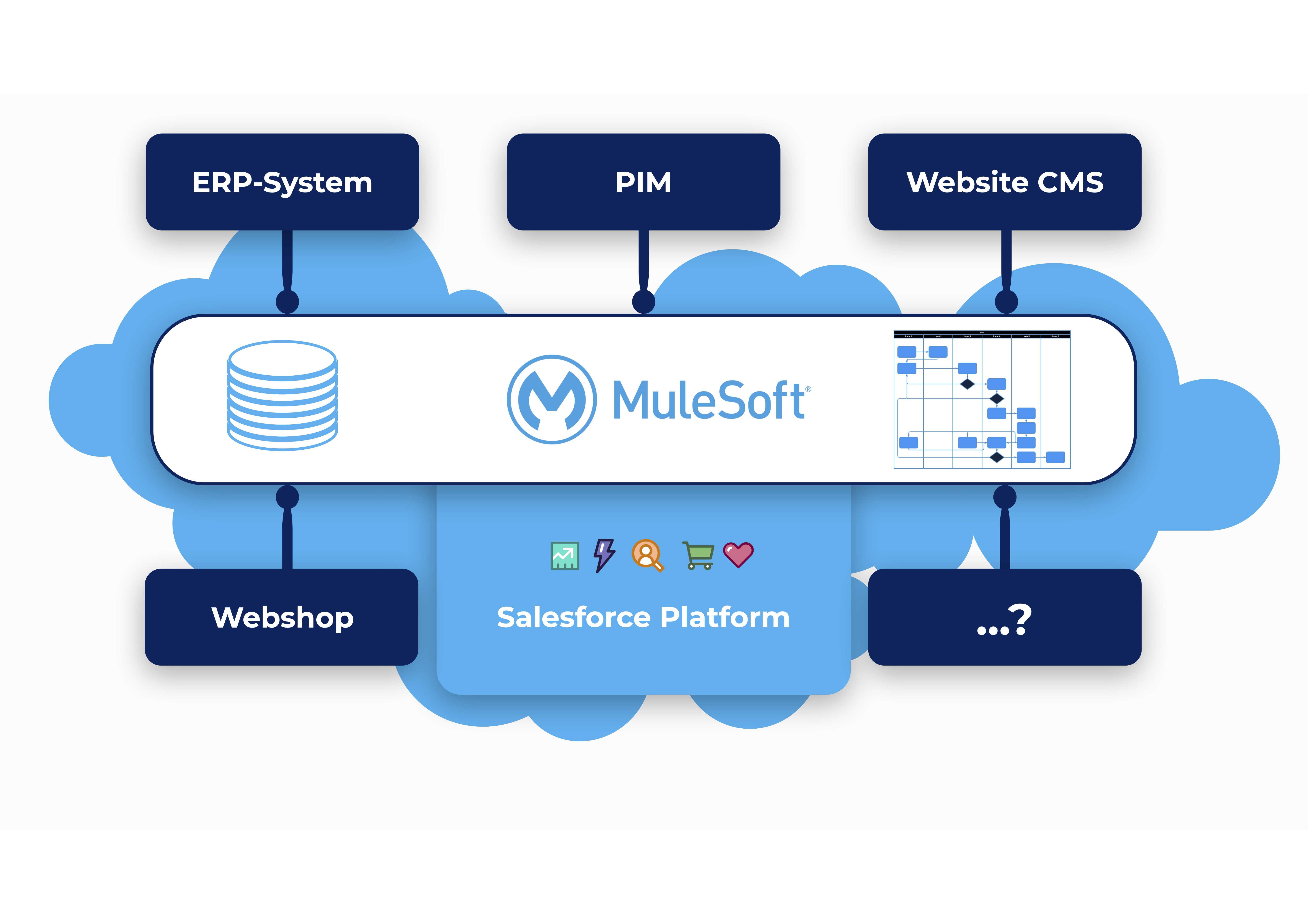 MuleSoft - Synergy Consultants CRM - business, not software